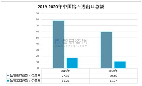 2021年中国钻石行业发展现状及行业发展趋势分析（附销售、贸易及价格走势） 图 智研咨询