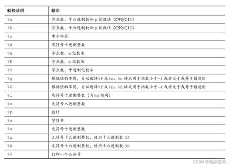 Printf和scanf 详解 阿里云开发者社区