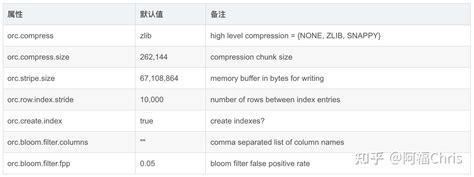 Apache Orc深度探索（下篇） 知乎