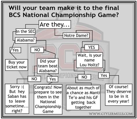 Bcs Flowchart Gentlemint