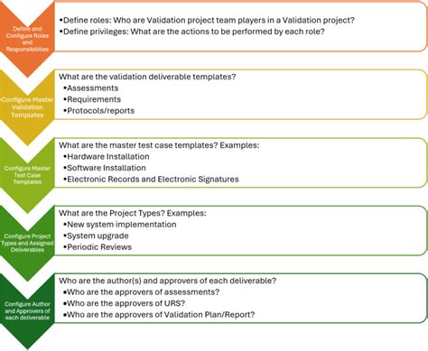 Digital Transformation In Csv How To Implement Digital Validation
