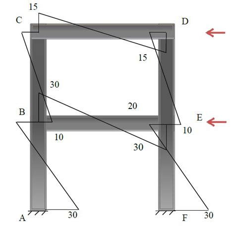 Pdf Revitalizing The Moment Distribution Method A Fast And Exact Analysis Of Multi Bay Multi