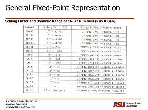 Ppt Fixed Point Arithmetics Part Ii Powerpoint Presentation Free Download Id334178
