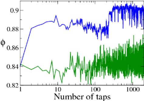 Evolution Of φ Towards The Steady State Starting From A Disordered Download Scientific Diagram