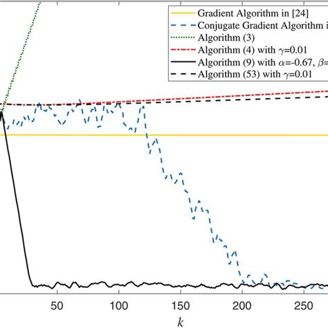 Convergence Curves Of Different Algorithms For Example 1 Download