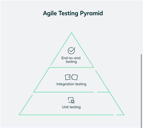 Fuad Alramahi On Linkedin 🔺 The Agile Testing Pyramid Building A Strong Foundation For Quality…