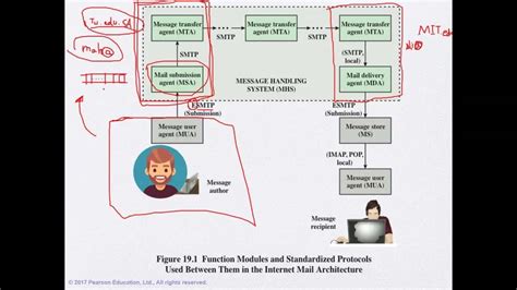 Chapter 19 1 Electronic Mail Function Modules And Protocols Youtube