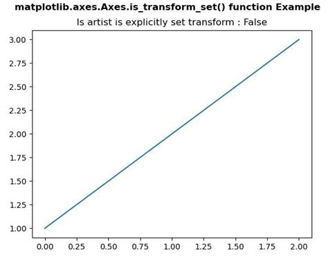 Python Matplotlib Axes Axes Is Transform Set