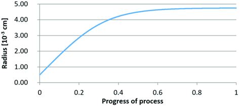 Increase Of Nucleus Radius With Initial Radius R 0 5 µm In Steel 1 Download Scientific