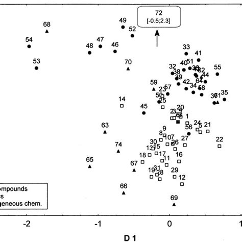 results of the preliminary data exploration multidimensional scaling