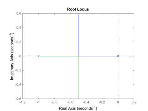 Root Locus Vs Matlab S Root Locus Function Mathematics Stack Exchange