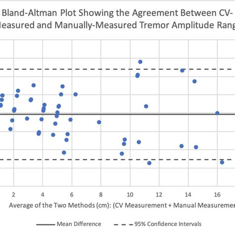 Bland Altman Plot Of Cv Measured And Manuallymeasured Amplitude Range