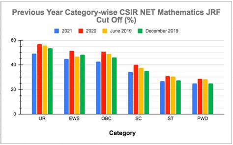 CSIR NET Mathematics Cut Off Get Category Wise Cut Off Marks