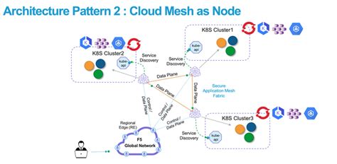 Multi Cluster Multi Cloud Networking Mcn For Kubernetes