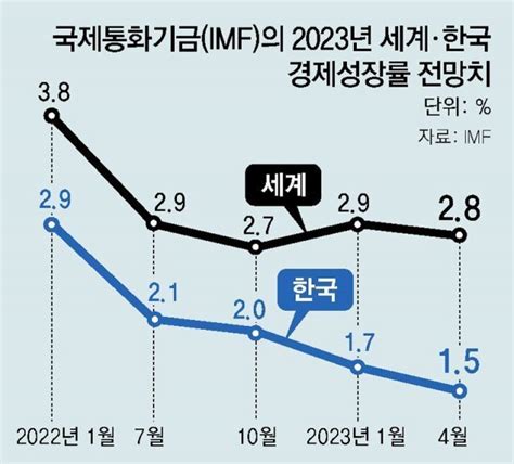 윤석열 집권하고 한국 경제성장률이 심각하네요 ㄷㄷ Mlbpark