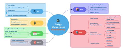Energy Efficiency Analysis A Household Digital Transformation