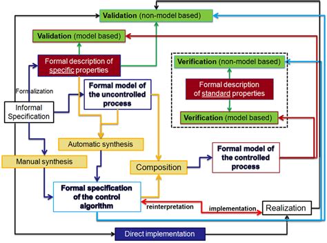 Formal Methods In Plc Programming Adapted From Frey And Litz 2000