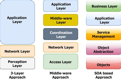 The Iot Architecture Layered Model Approach Download Scientific Diagram