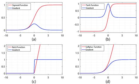 Upstream Gradients Are Multiplied By Local Gradients To Get The Download Scientific Diagram