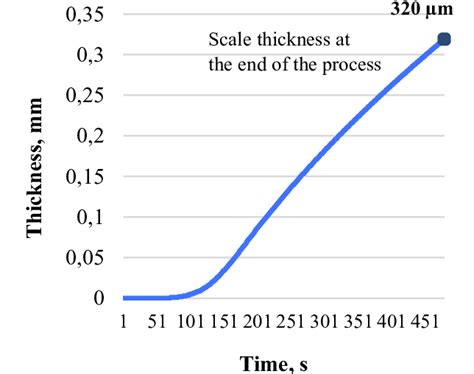 Scale Thickness Increase With Time At 1100°c Download Scientific Diagram
