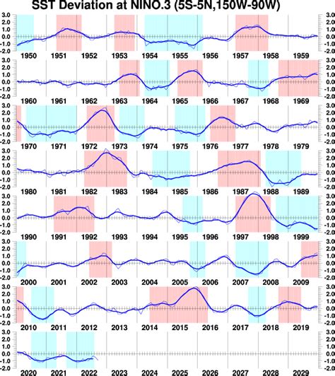 History Of La Niña And El Niño Weather Patterns And Snowfall In Hokkaido