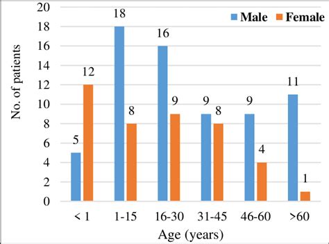 Age And Sex Wise Distribution Download Scientific Diagram