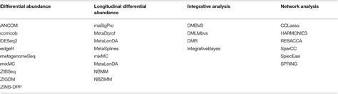 Frontiers A Survey Of Statistical Methods For Microbiome Data Analysis