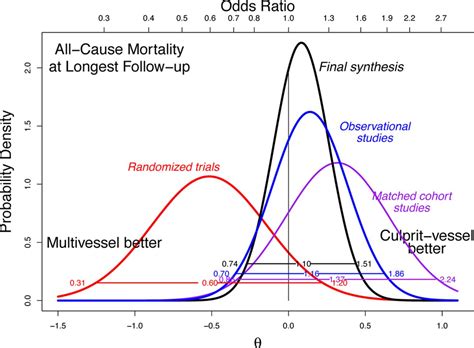 Bayesian Analysis A Practical Approach To Interpret Clinical Trials