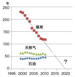 2016化石能源 化石能源 化石能源枯竭 大山谷图库