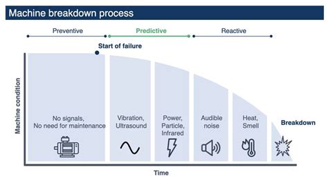 Sensorfact On Linkedin What Is Predictive Maintenance Benefits And
