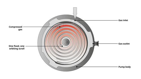 스크롤 진공펌프 저소음 및 오일프리 Pfeiffer 전 세계