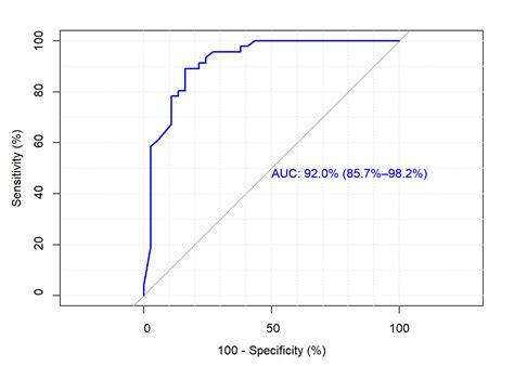 K Nearest Neighbor Knn Heart Disease Dataset Bryan Schafroth Portfolio