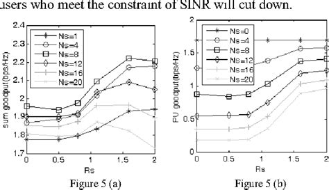 figure 5 from spectrum sharing under interference temperature and sinr