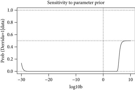 Posterior probability of criticality λ as a function of prior Download Scientific Diagram
