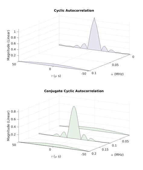 The Cyclic Autocorrelation For Rectangular Pulse Bpsk Cyclostationary