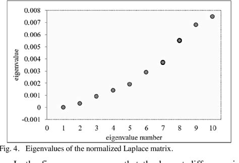 Figure 4 From Modified Spectral Clustering Method For Graphs
