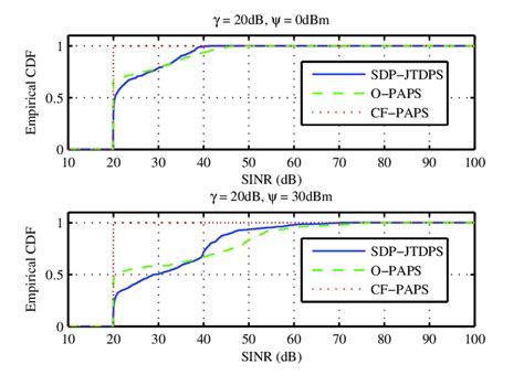 Empirical Distribution Of Achieved Sinr At Id Receivers With Different