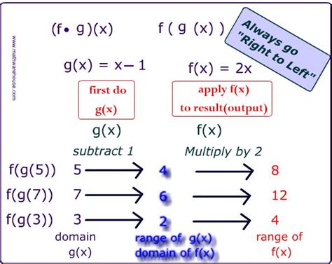 Composition Of Functions Images
