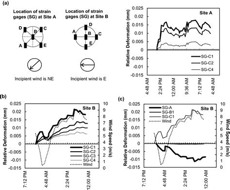 Relative Soil Deformation As Measured By Soil Deformation Gauges Download Scientific Diagram