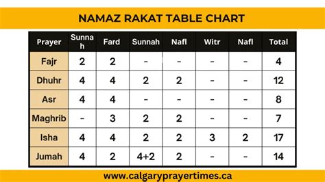 Namaz Rakat Guide How Many Rakats In Each Prayer