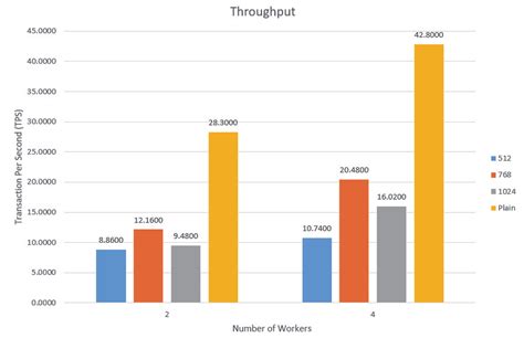 Comparison Graph Of Throughput On Smart Contracts Download Scientific Diagram
