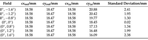 Results Of The Circle Fitting Corresponding To Wavefront In Different Download Scientific