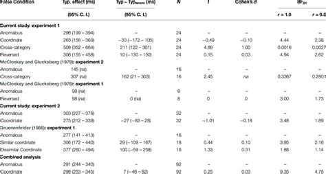 Size Of The Typicality Effect For True Stimuli Across Multiple