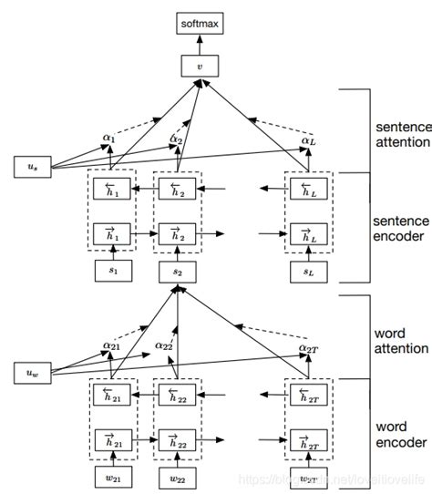 神经网络中的attention机制及tensorflow实现attention里面的激活函数在哪 Csdn博客