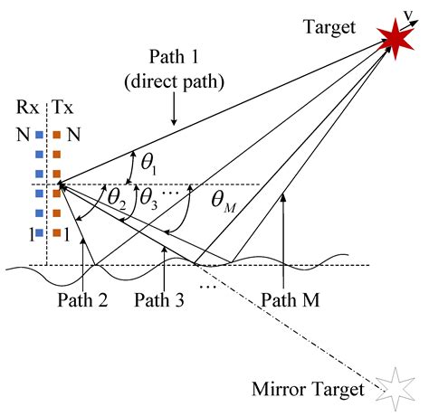 Sensors Free Full Text Joint Angle Doppler Estimation Algorithm