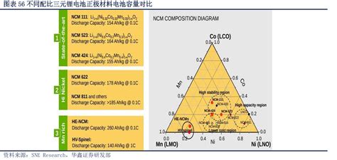 图表56不同配比三元锂电池正极材料电池容量对比 行业数据 三个皮匠报告