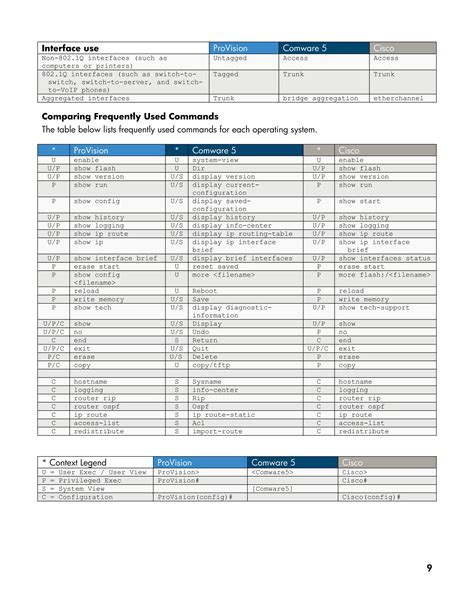 Hp Networking And Cisco Cli Reference Guide June 10wwengltr Pdf