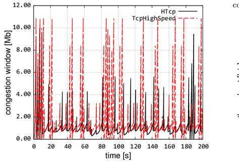 H TCP And HSTCP Comparison Download Scientific Diagram