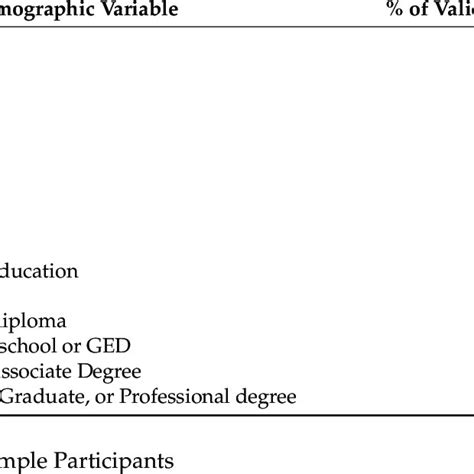 Demographic Information WISC V And WIAT III Validity Sample WISC V Download Scientific