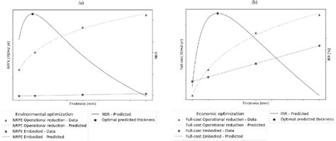 Calculation Of The Optimal Insulation Thickness By The Regression Download Scientific Diagram